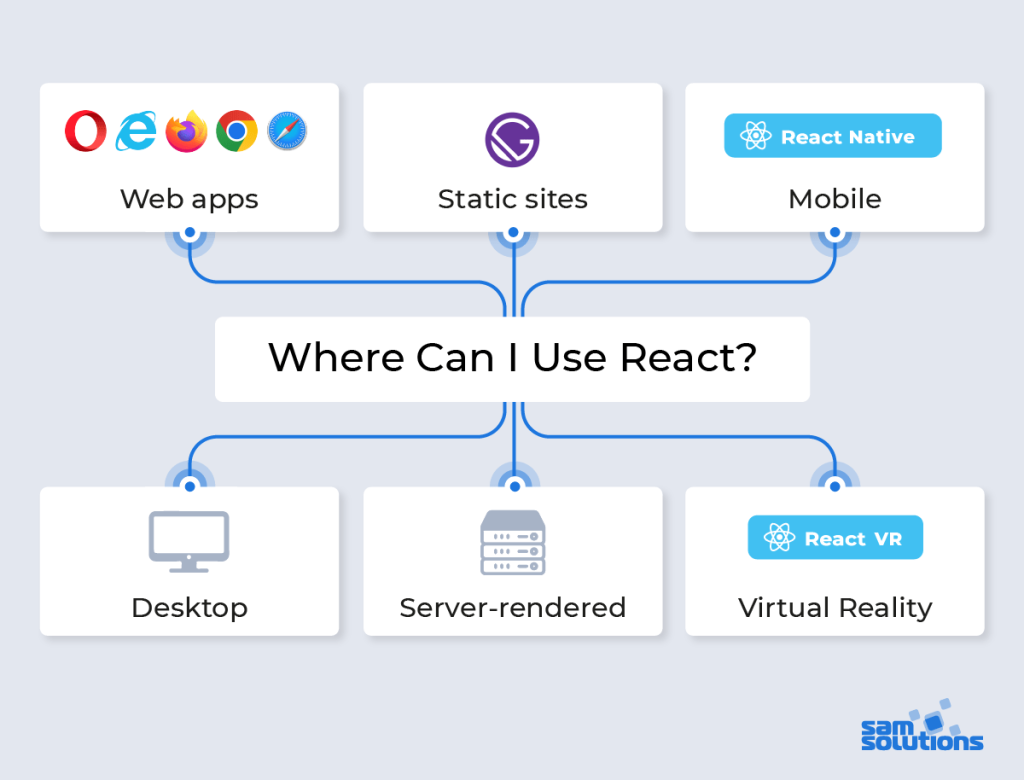 Hire React JS Developers - Guide 2023 | SaM Solutions