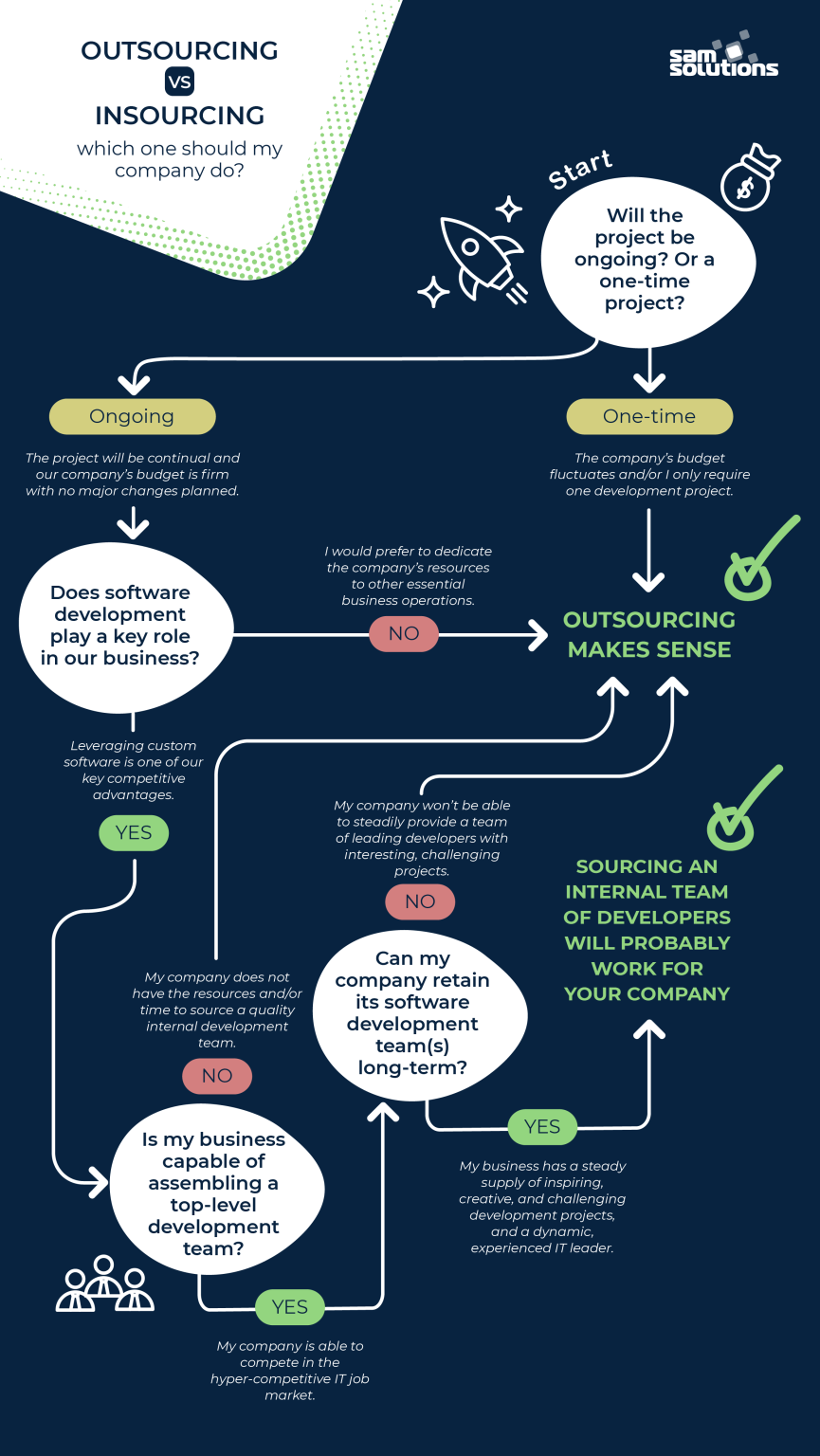 How To Outsource Software Development | SaM Solutions